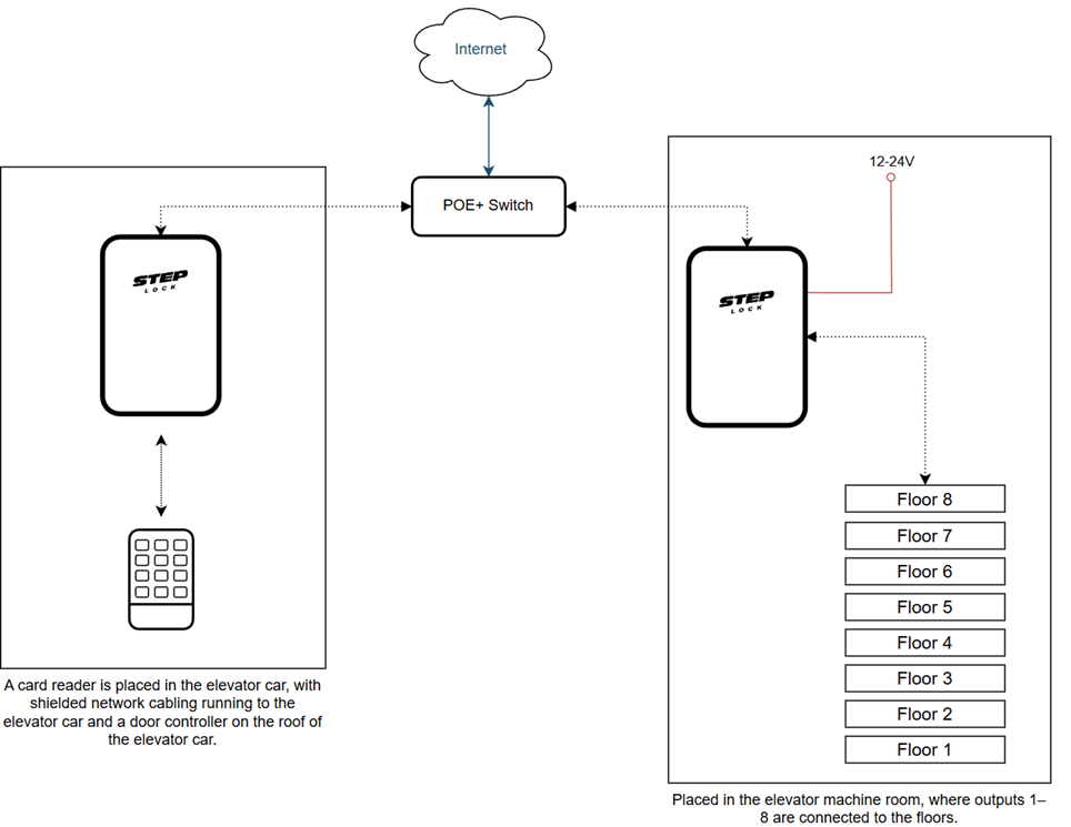 ST2040 Elevator Card – StepLock Access