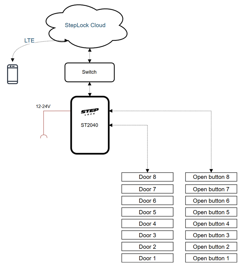 ST2040 Elevator Card – StepLock Access